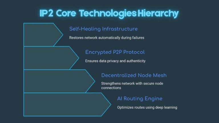 IP2 Network: The Future of Internet Architecture-Hellogreeting